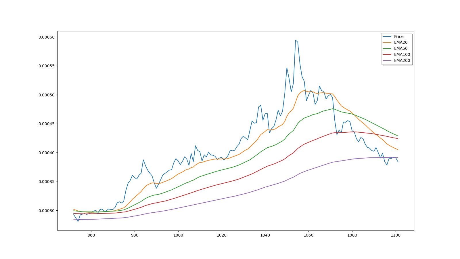 Dappsy Exponential Moving Averages