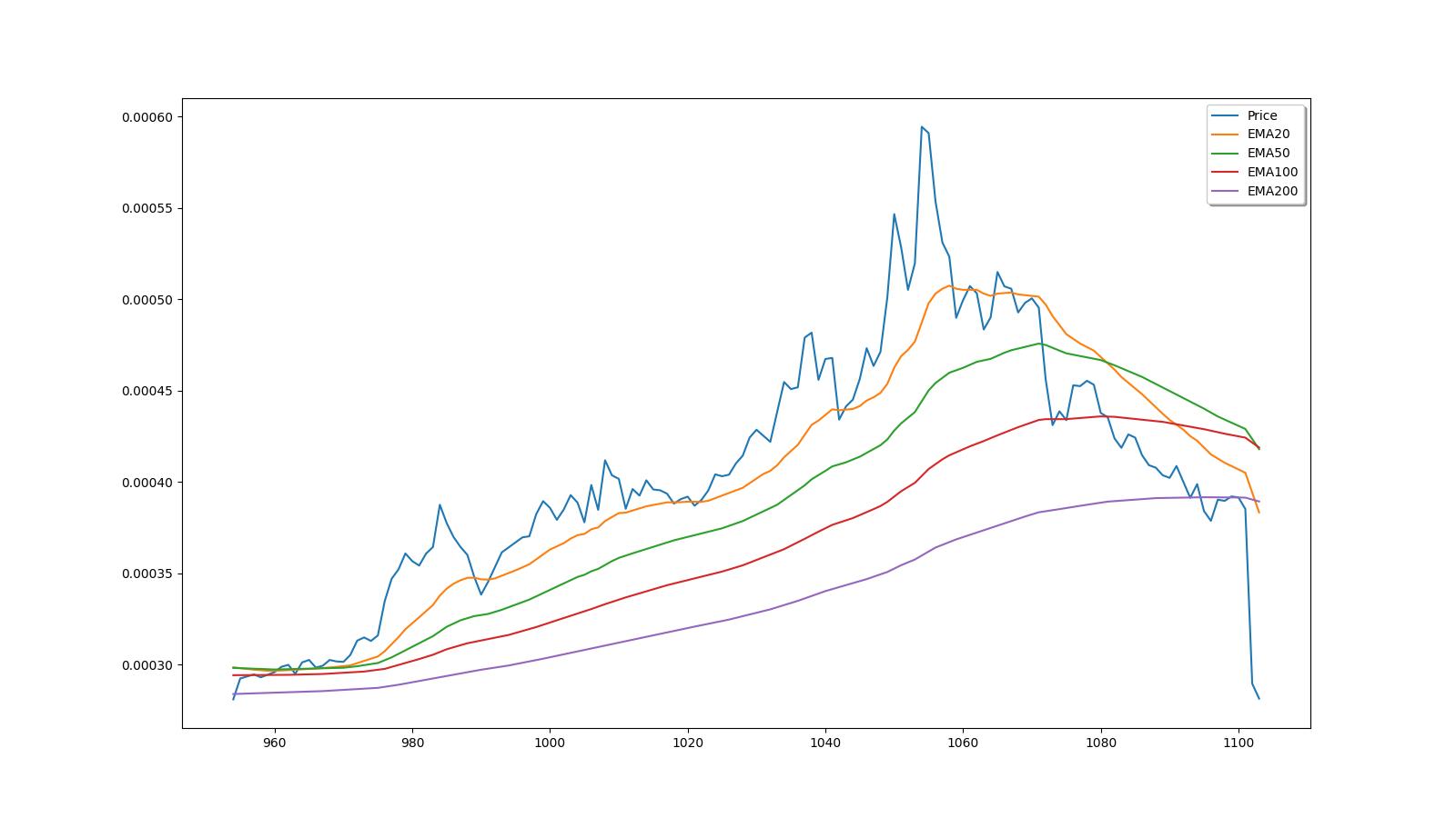Dappsy Exponential Moving Averages