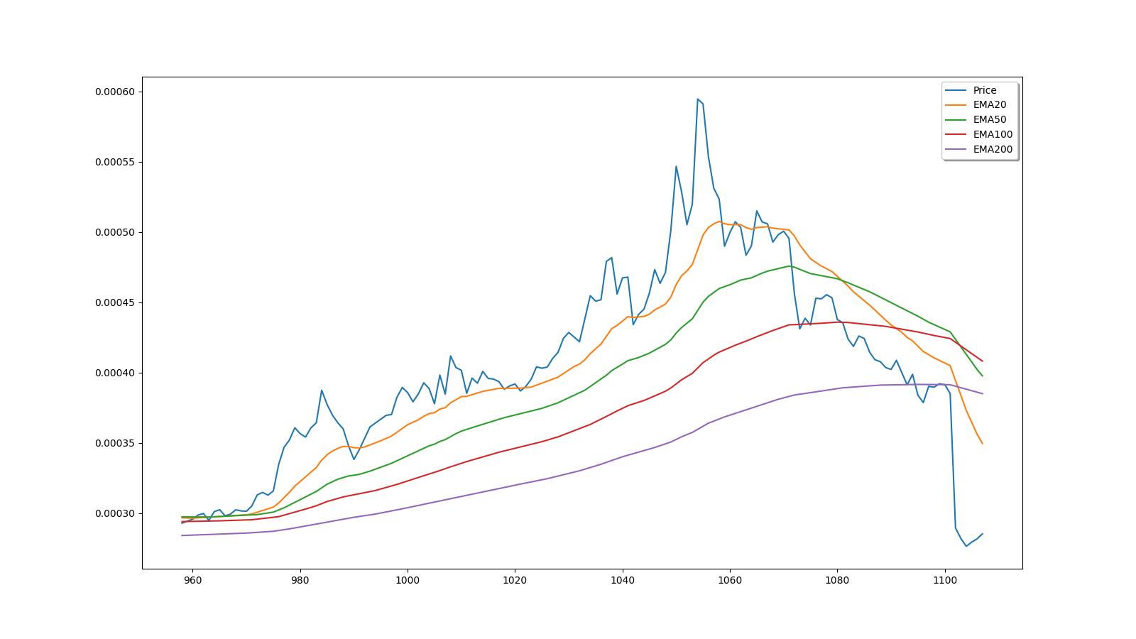 Dappsy Exponential Moving Averages