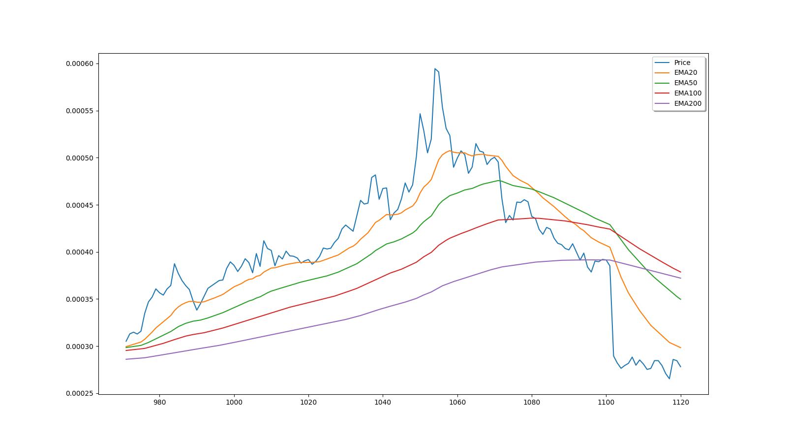 Dappsy Exponential Moving Averages
