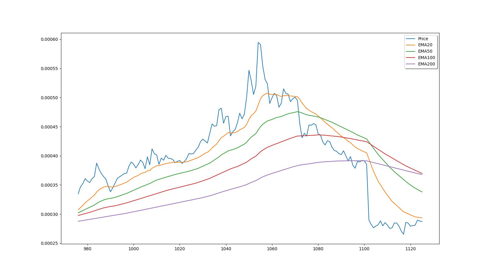 Dappsy Exponential Moving Averages