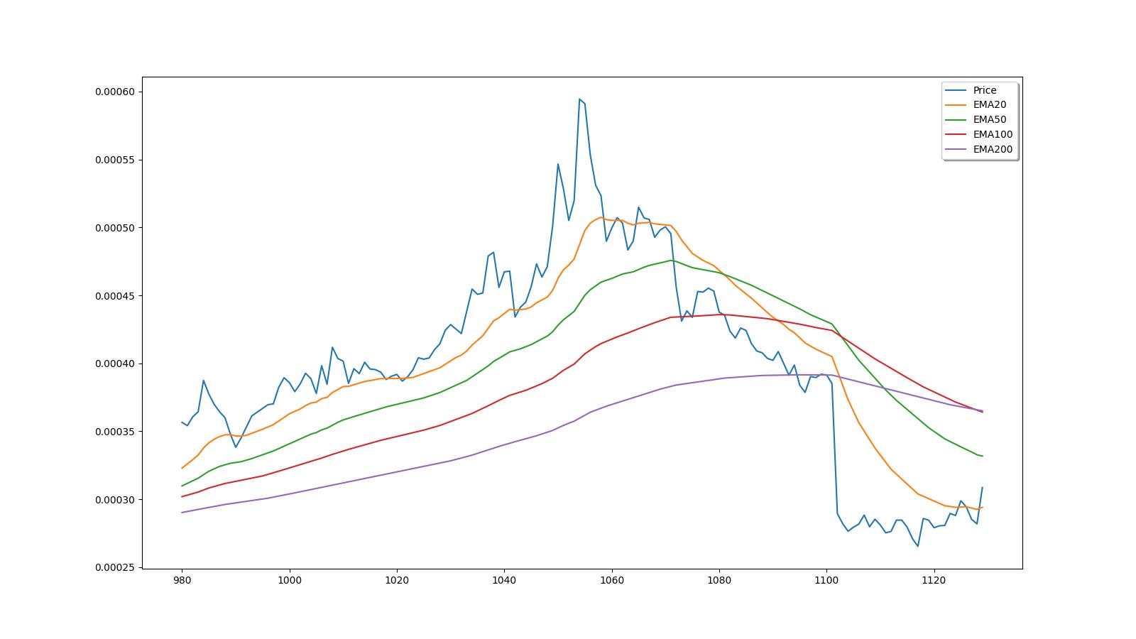 Dappsy Exponential Moving Averages