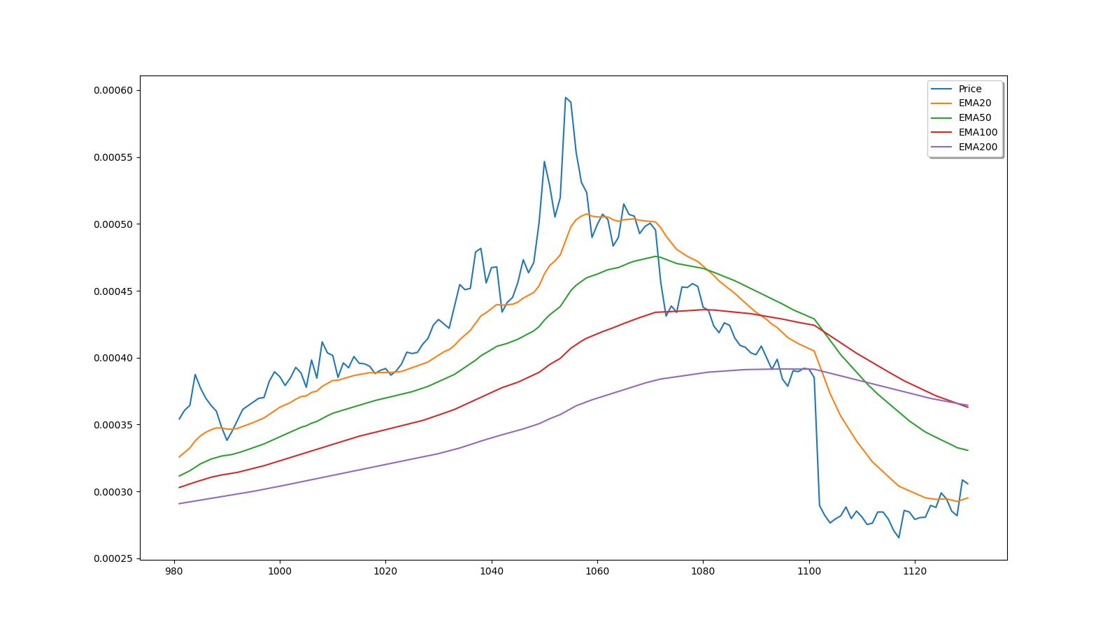Dappsy Exponential Moving Averages