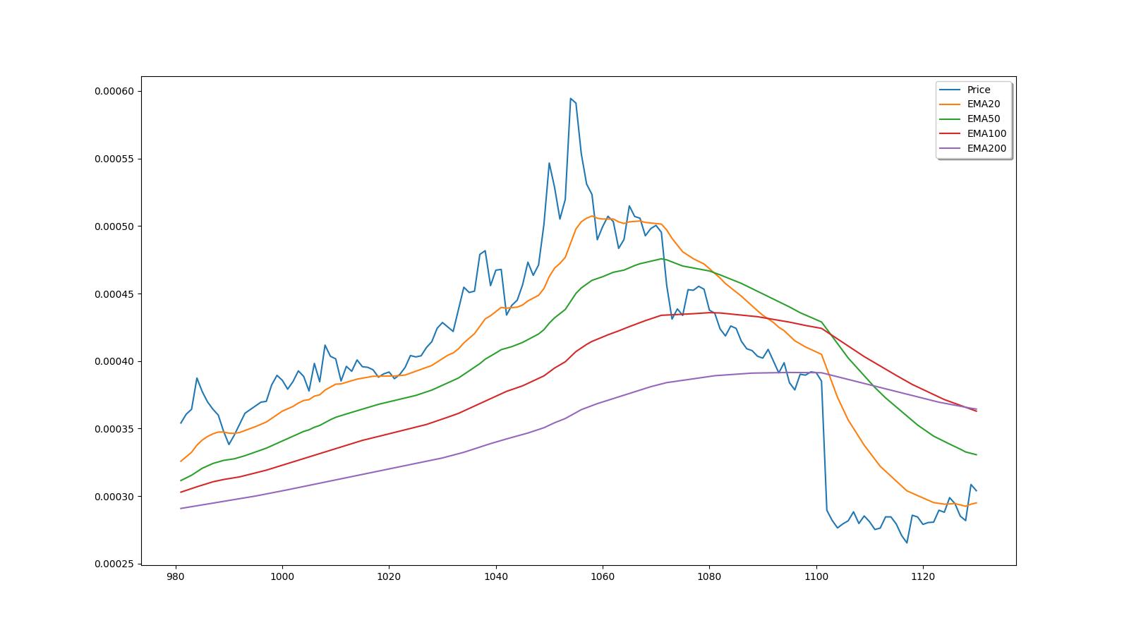 Dappsy Exponential Moving Averages