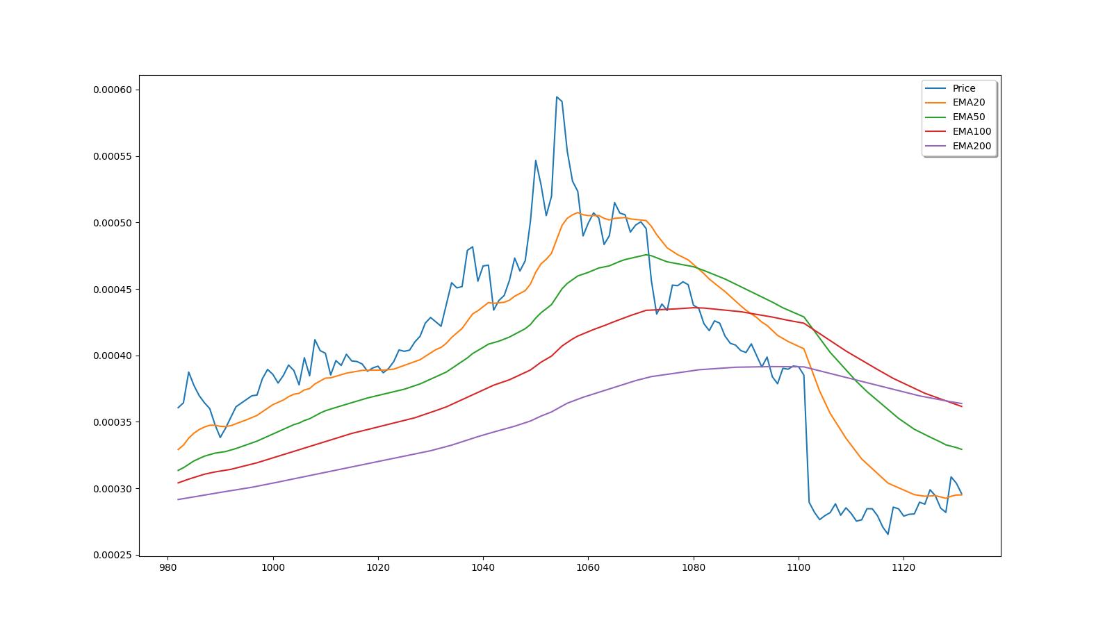 Dappsy Exponential Moving Averages