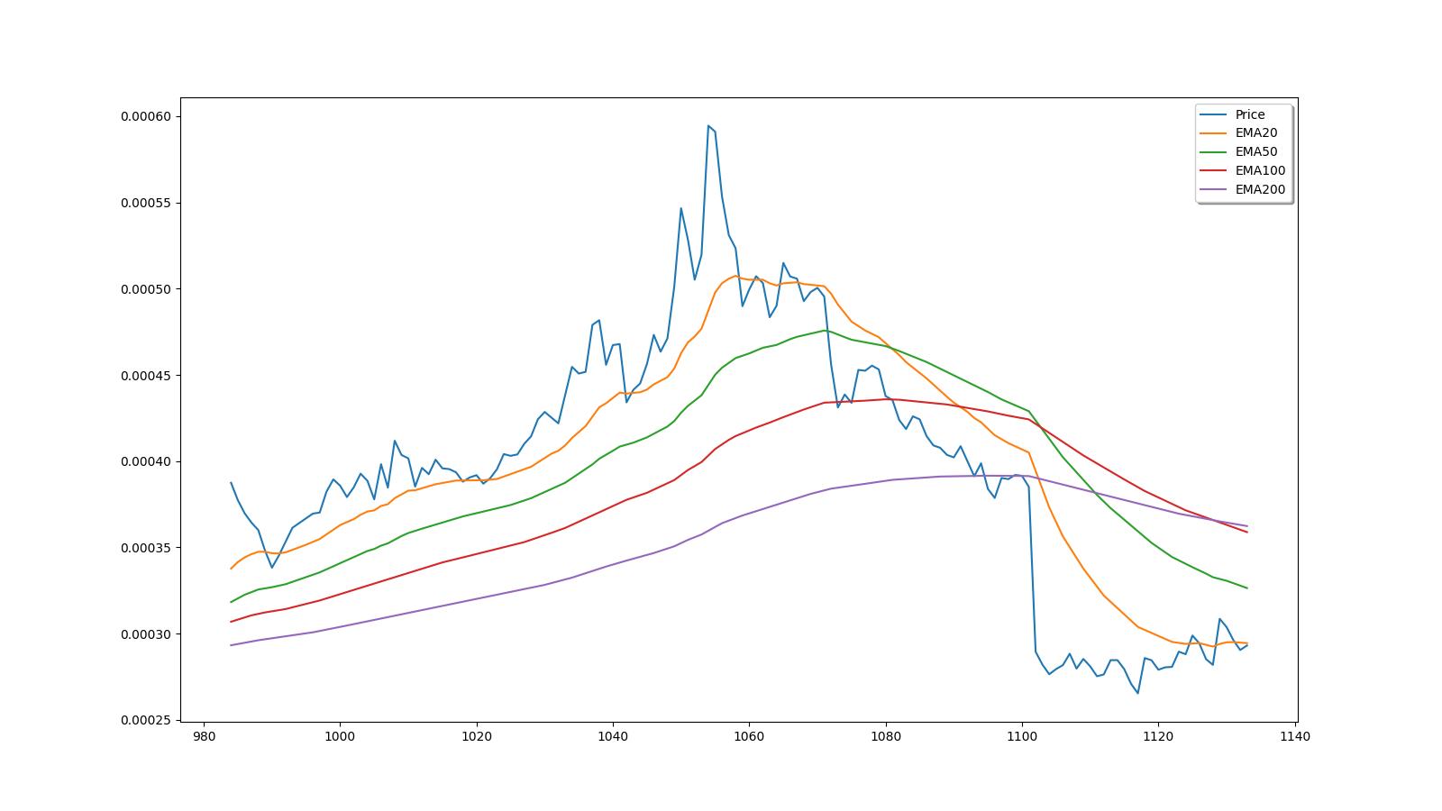 Dappsy Exponential Moving Averages