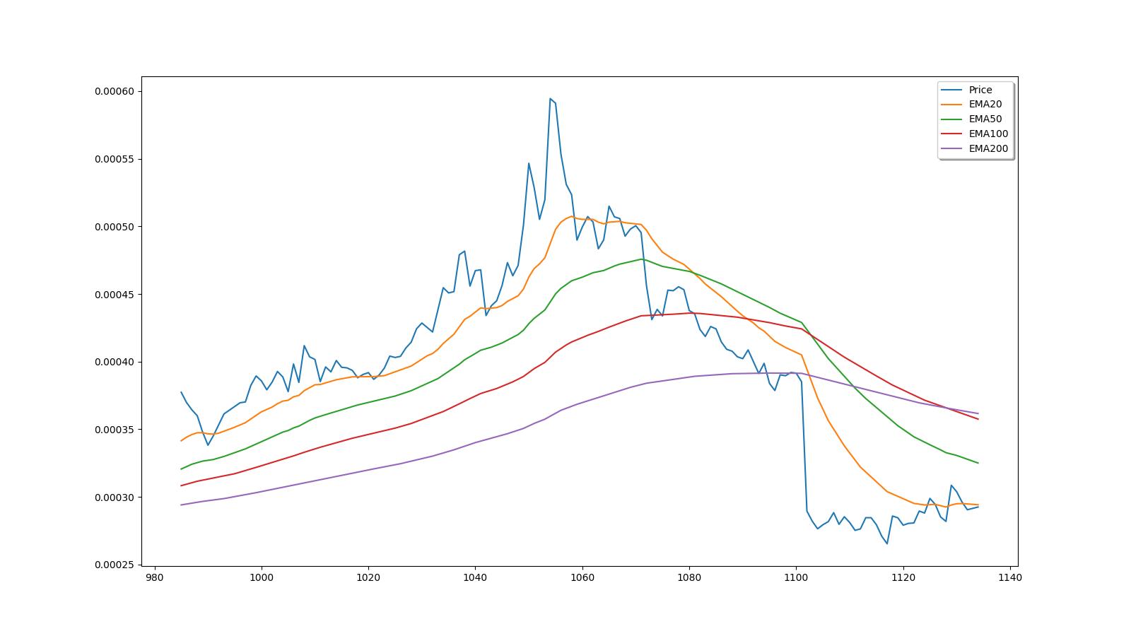 Dappsy Exponential Moving Averages