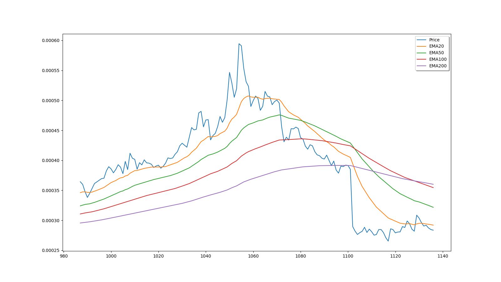 Dappsy Exponential Moving Averages