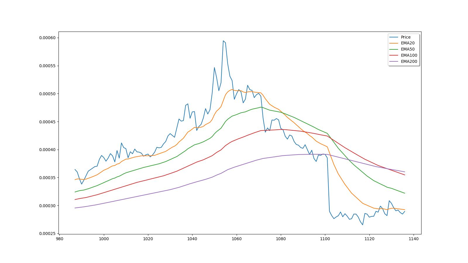 Dappsy Exponential Moving Averages