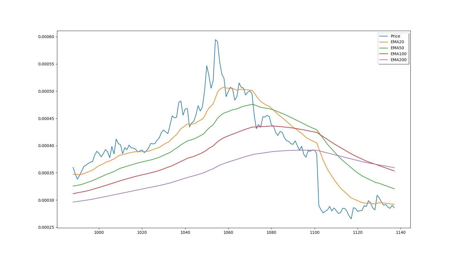 Dappsy Exponential Moving Averages