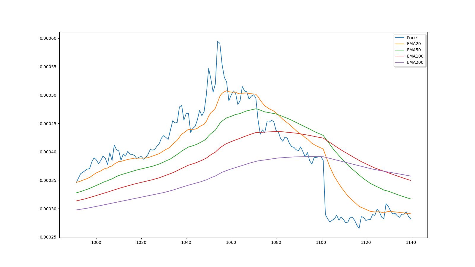 Dappsy Exponential Moving Averages