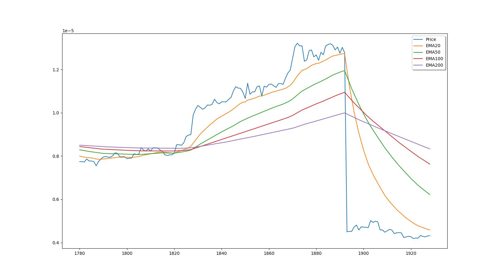 DAPS Coin Exponential Moving Averages