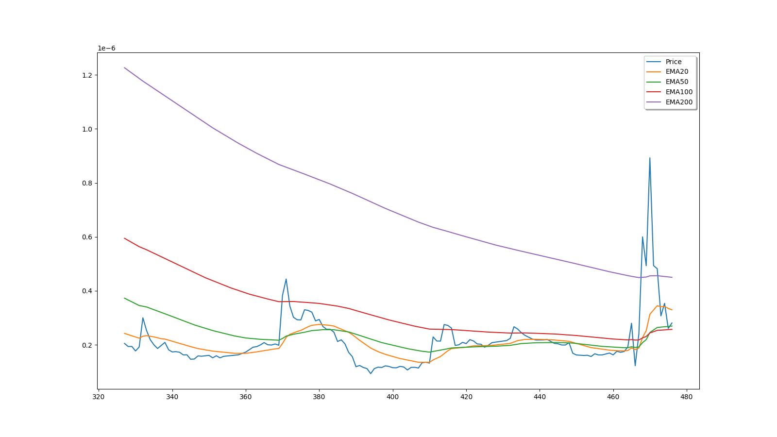 DARAM AI Exponential Moving Averages