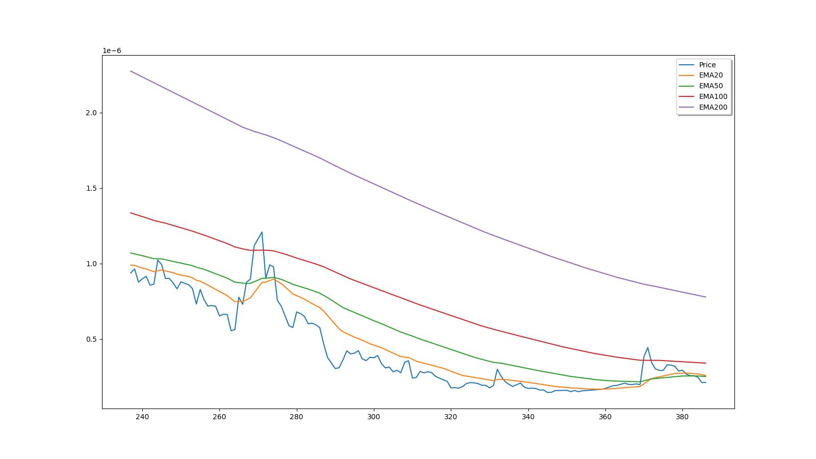 DARAM AI Exponential Moving Averages