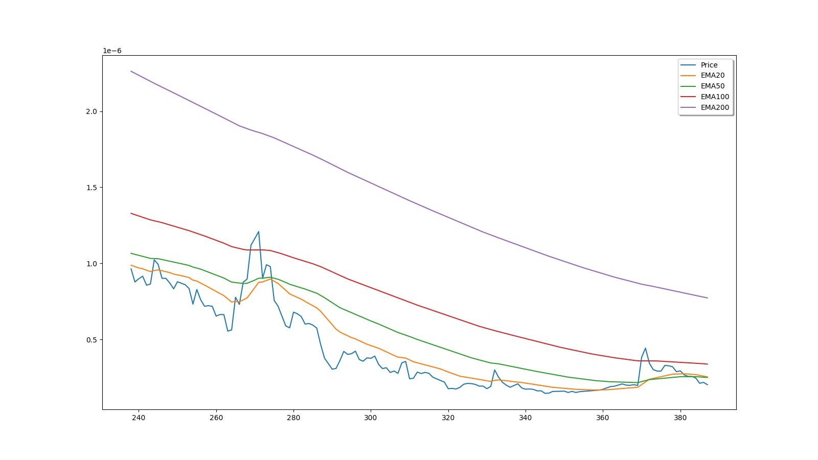 DARAM AI Exponential Moving Averages