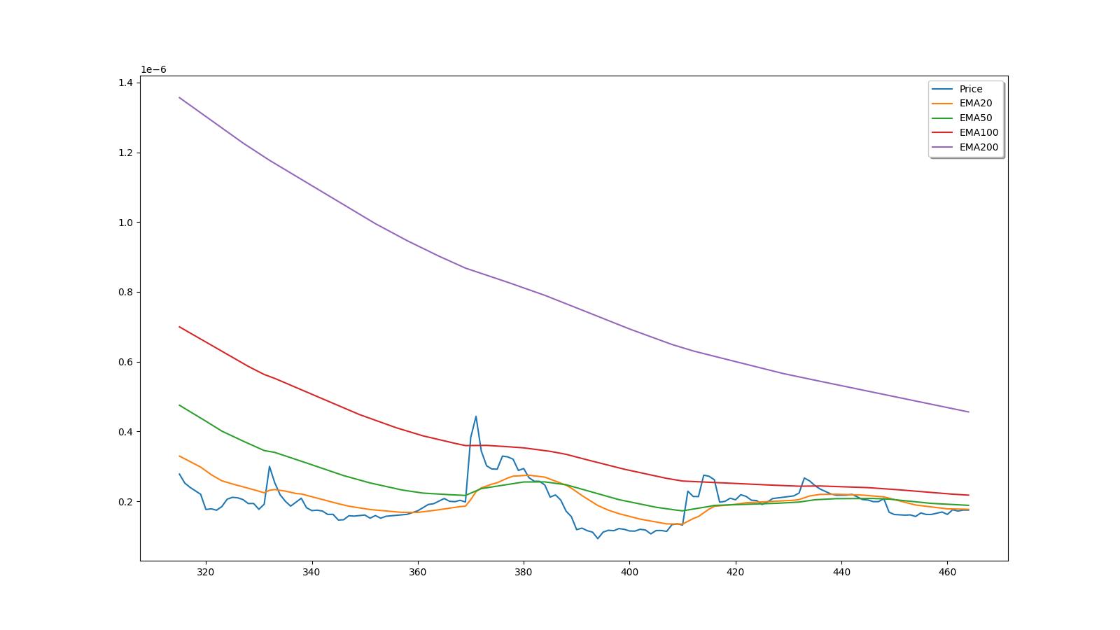 DARAM AI Exponential Moving Averages