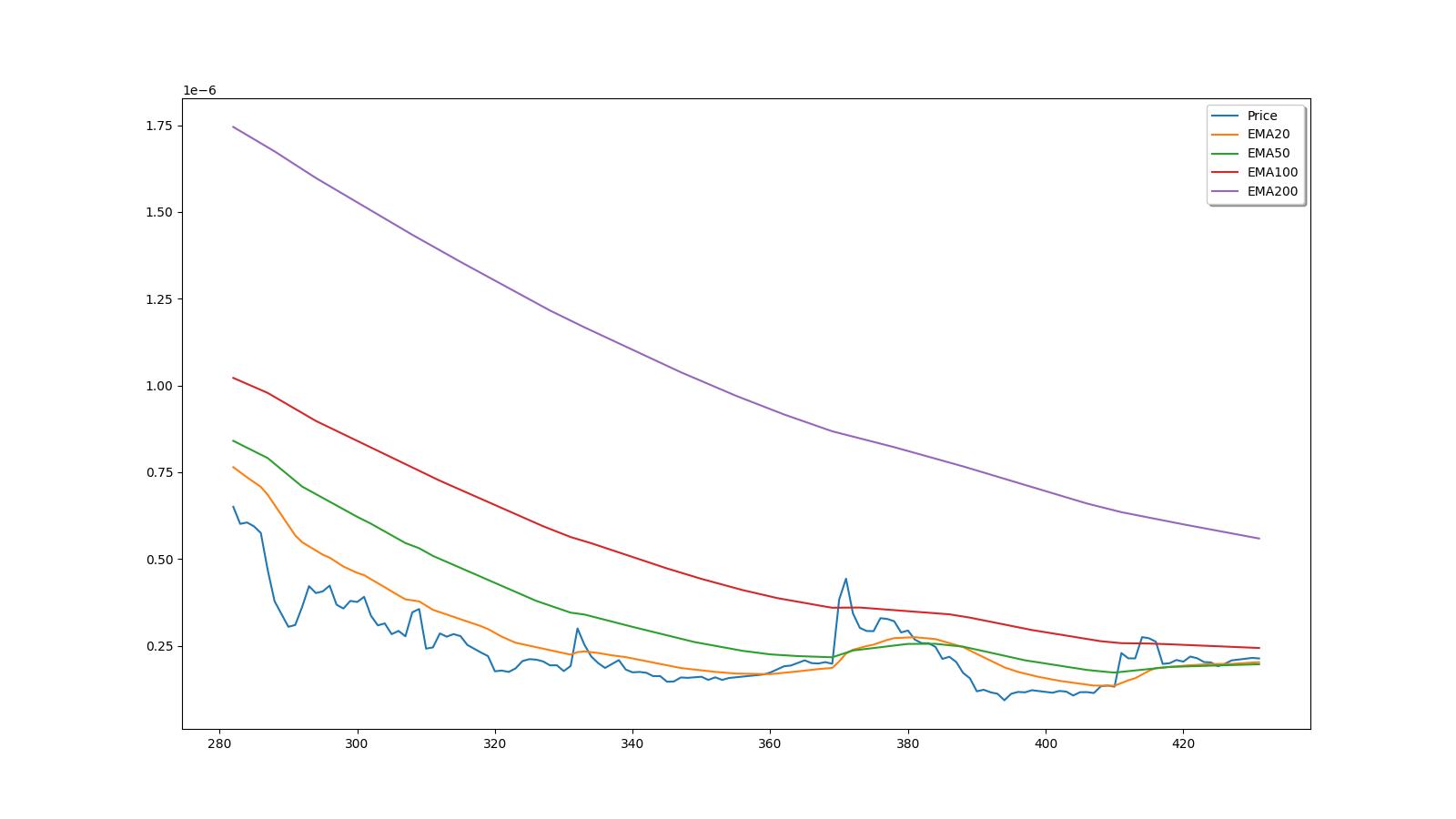 DARAM AI Exponential Moving Averages