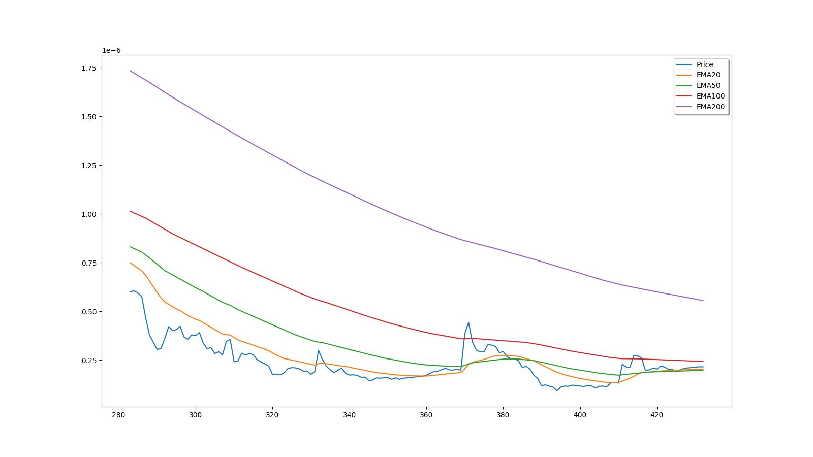 DARAM AI Exponential Moving Averages
