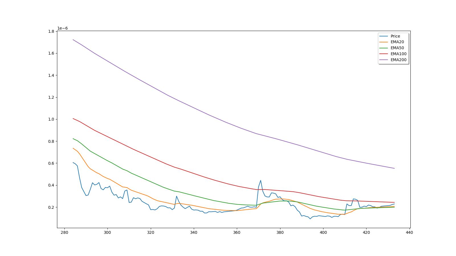 DARAM AI Exponential Moving Averages