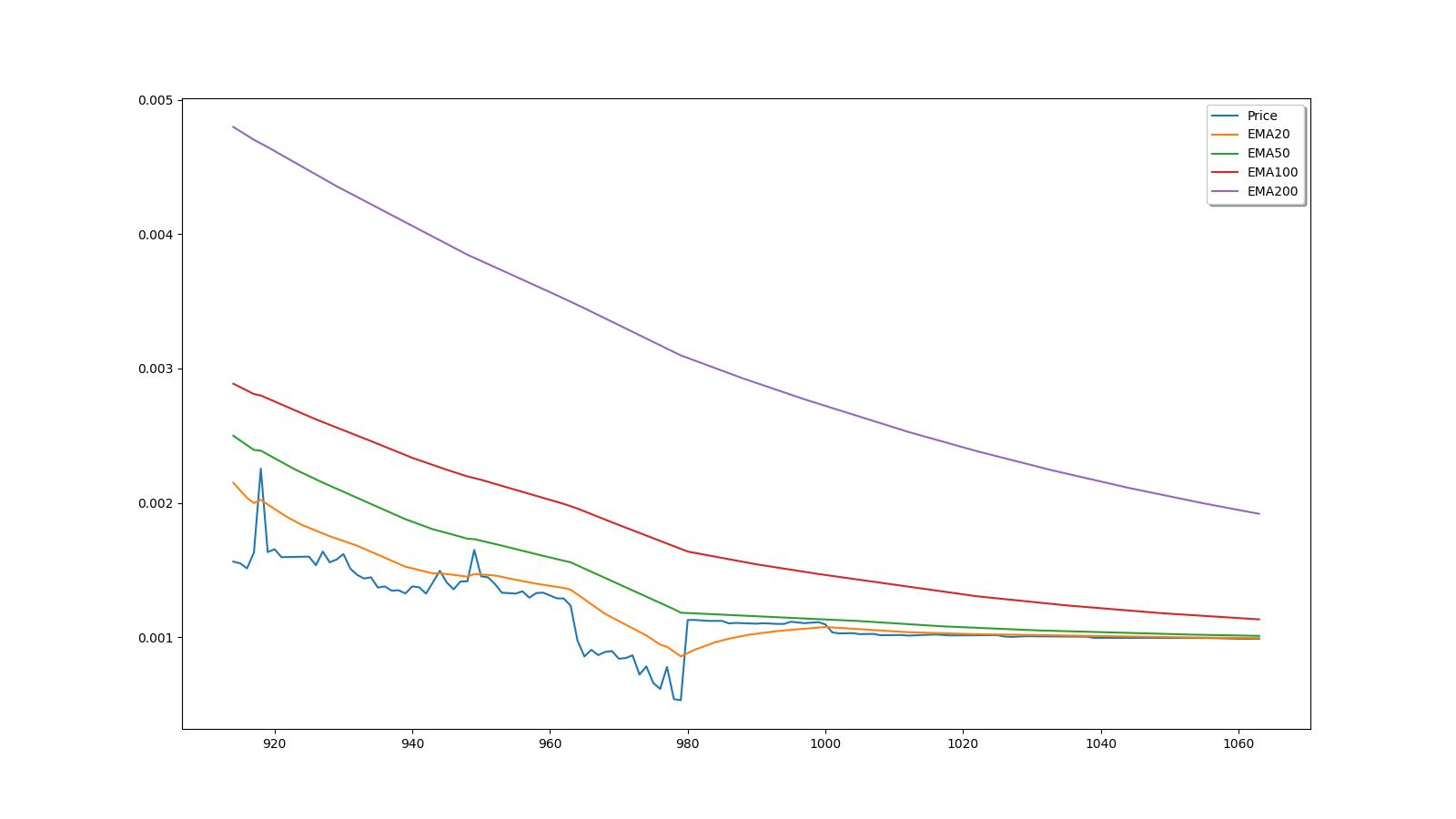 Dark Frontiers Exponential Moving Averages