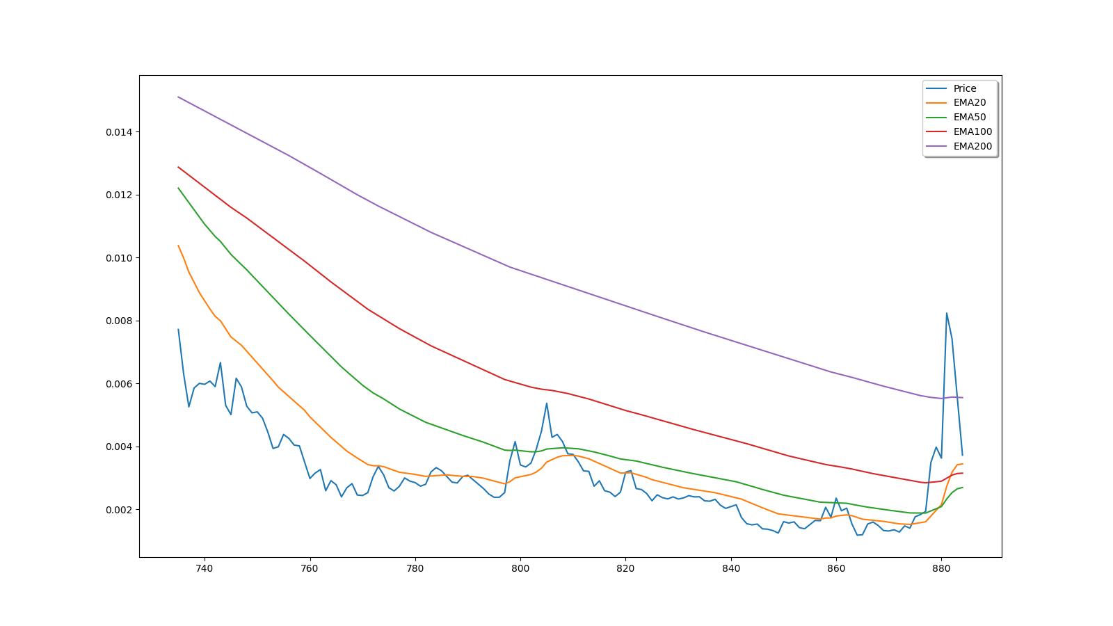 Dark Frontiers Exponential Moving Averages
