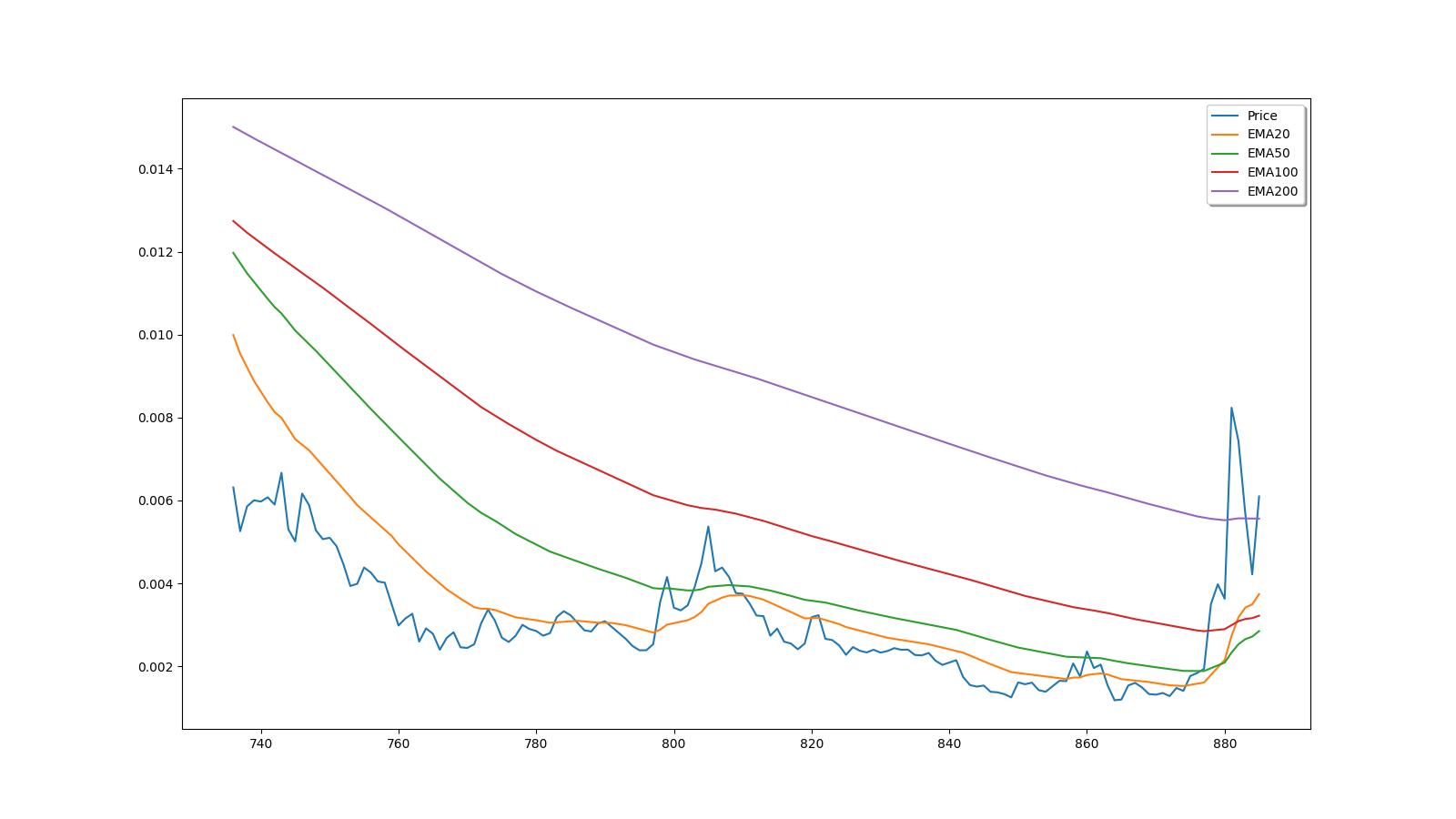 Dark Frontiers Exponential Moving Averages