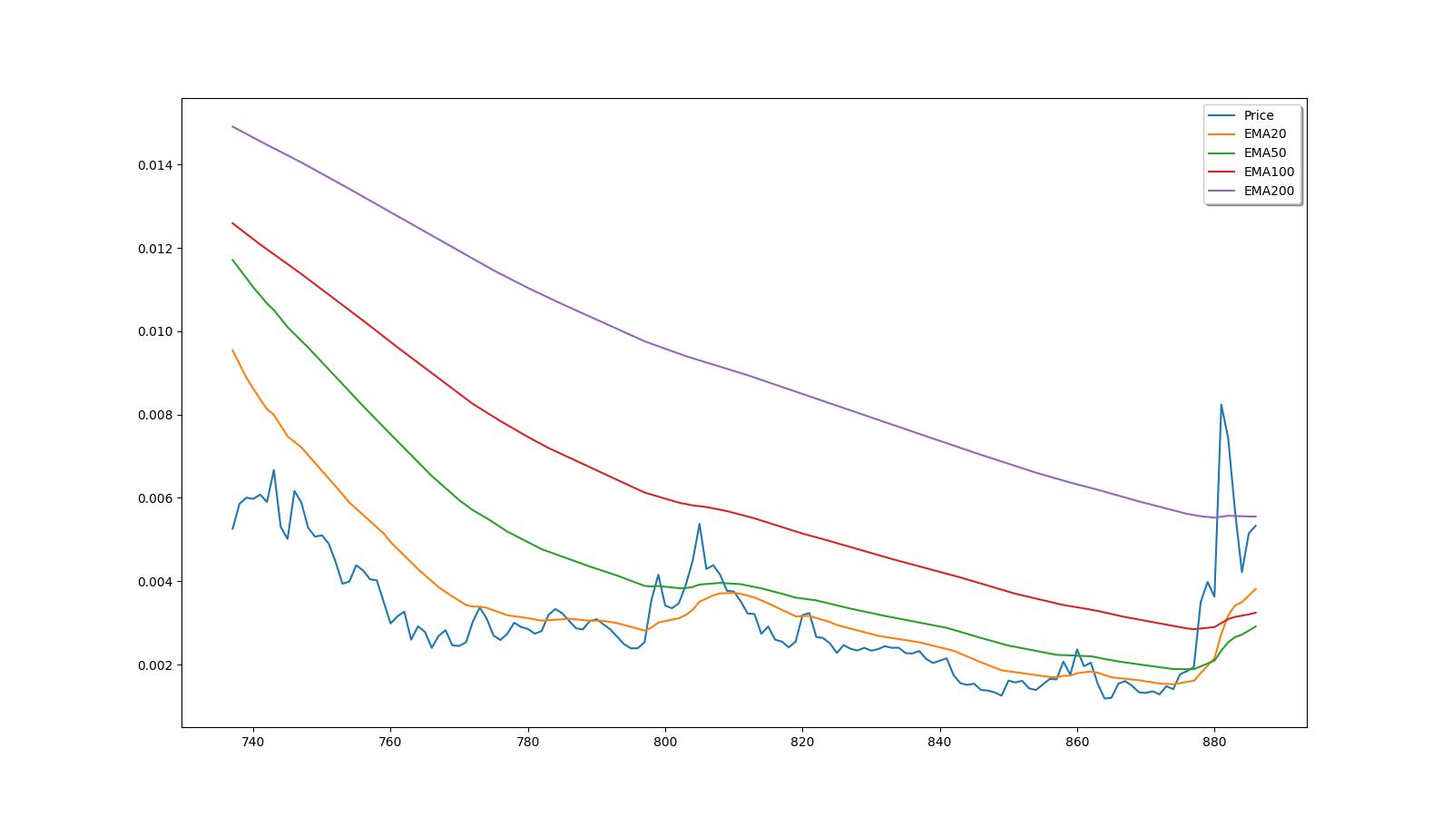 Dark Frontiers Exponential Moving Averages