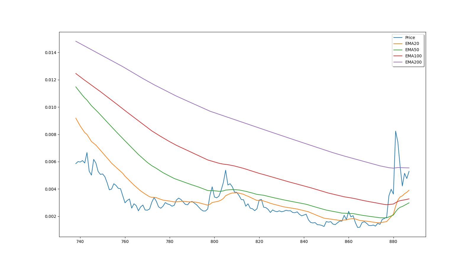 Dark Frontiers Exponential Moving Averages