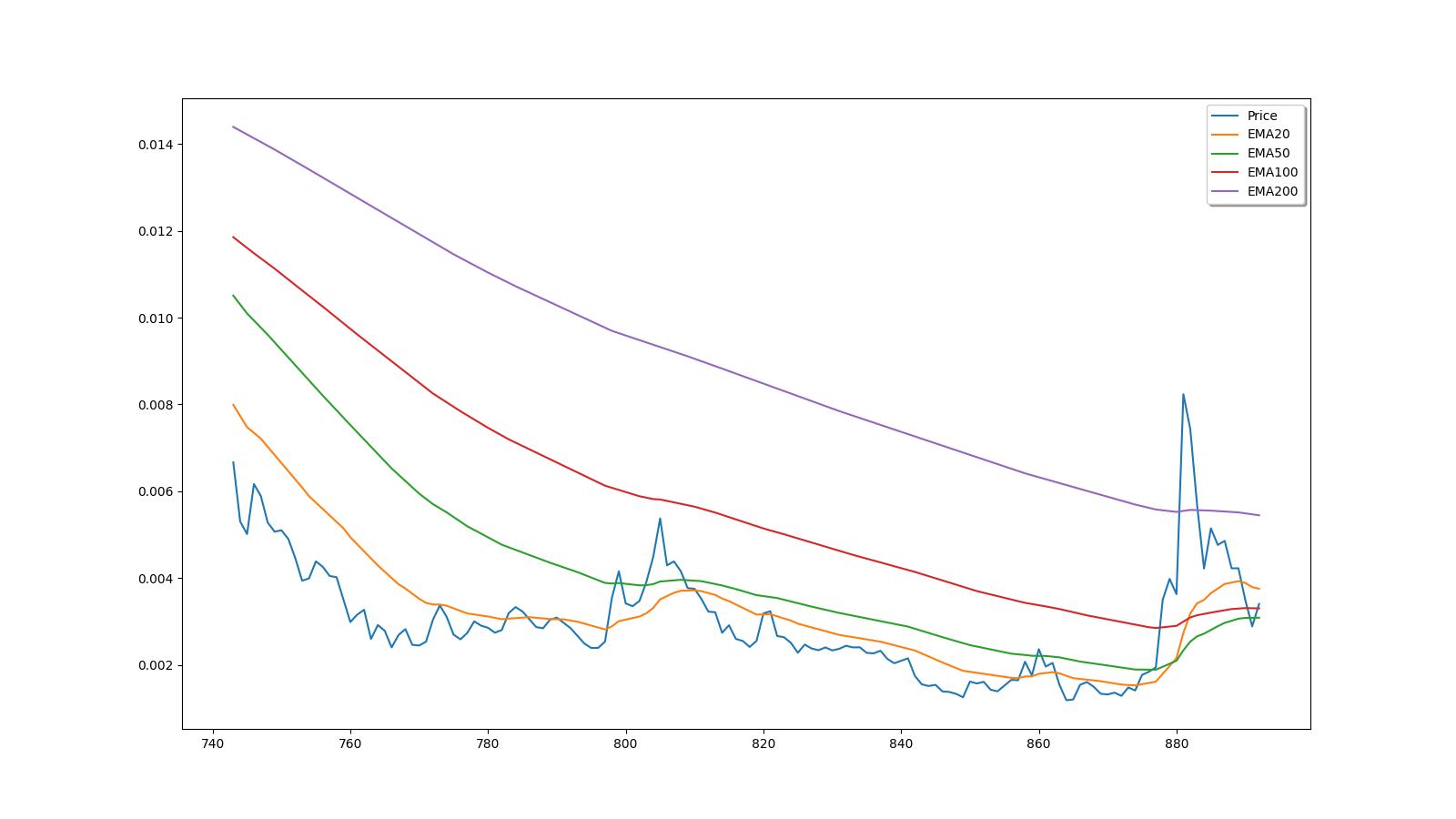 Dark Frontiers Exponential Moving Averages