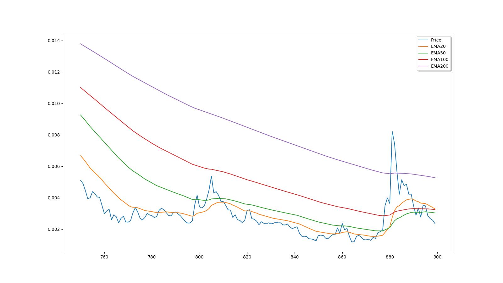 Dark Frontiers Exponential Moving Averages
