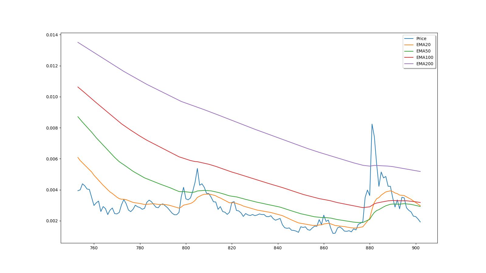 Dark Frontiers Exponential Moving Averages