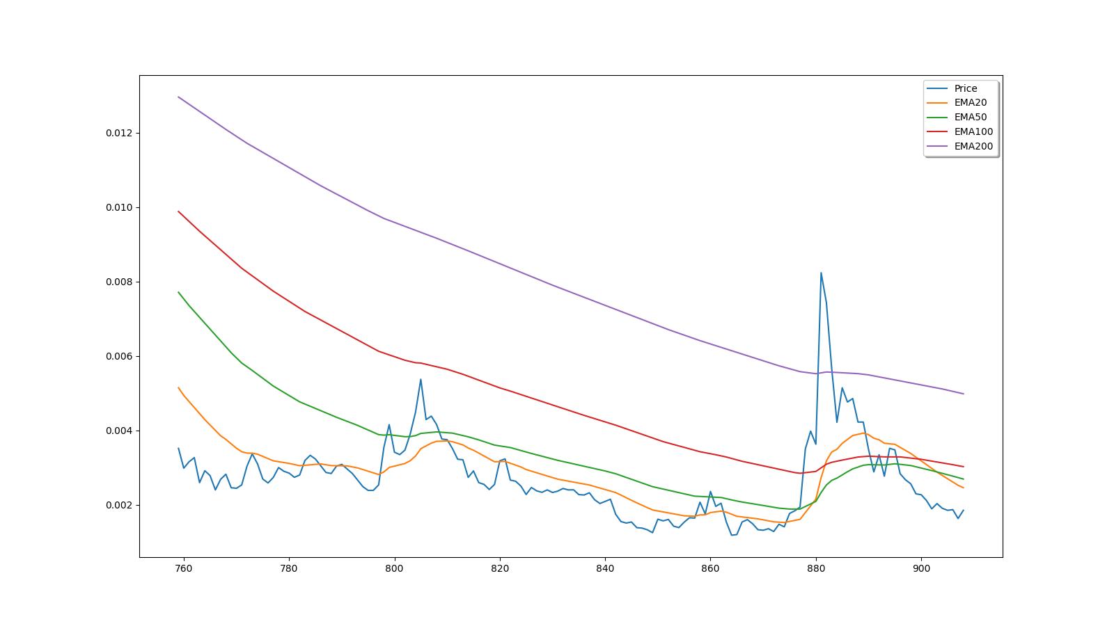 Dark Frontiers Exponential Moving Averages