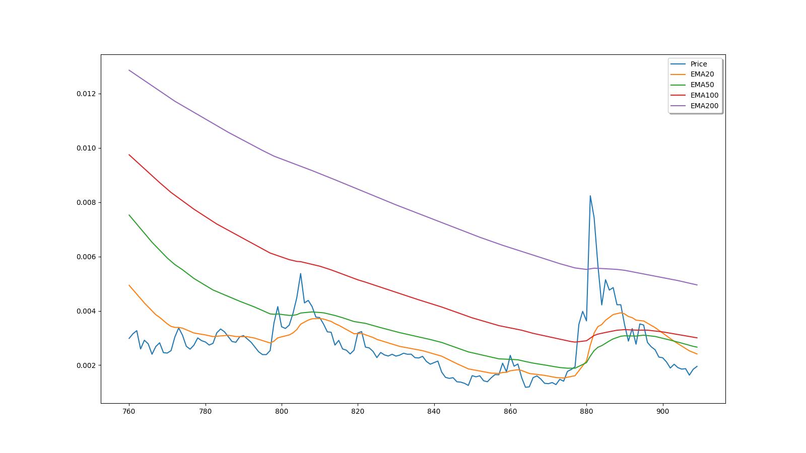 Dark Frontiers Exponential Moving Averages