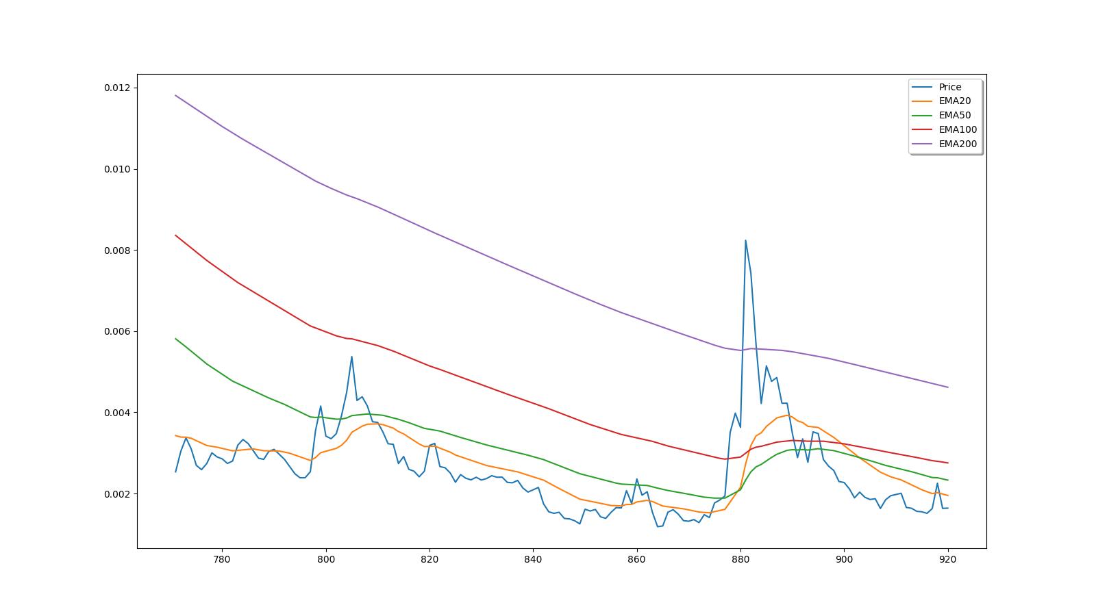 Dark Frontiers Exponential Moving Averages