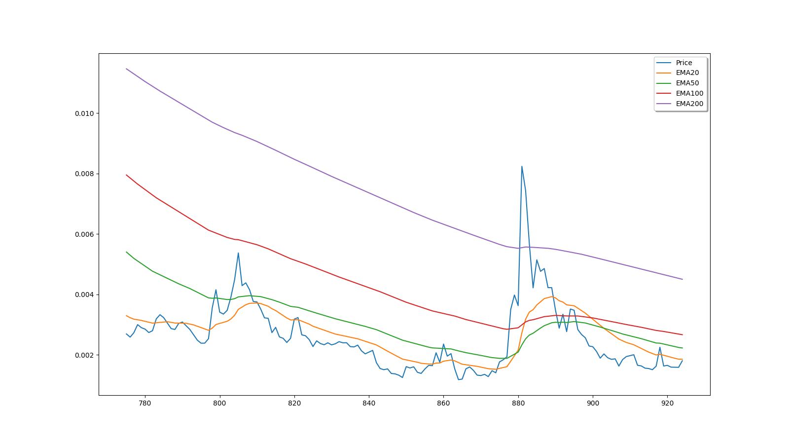 Dark Frontiers Exponential Moving Averages