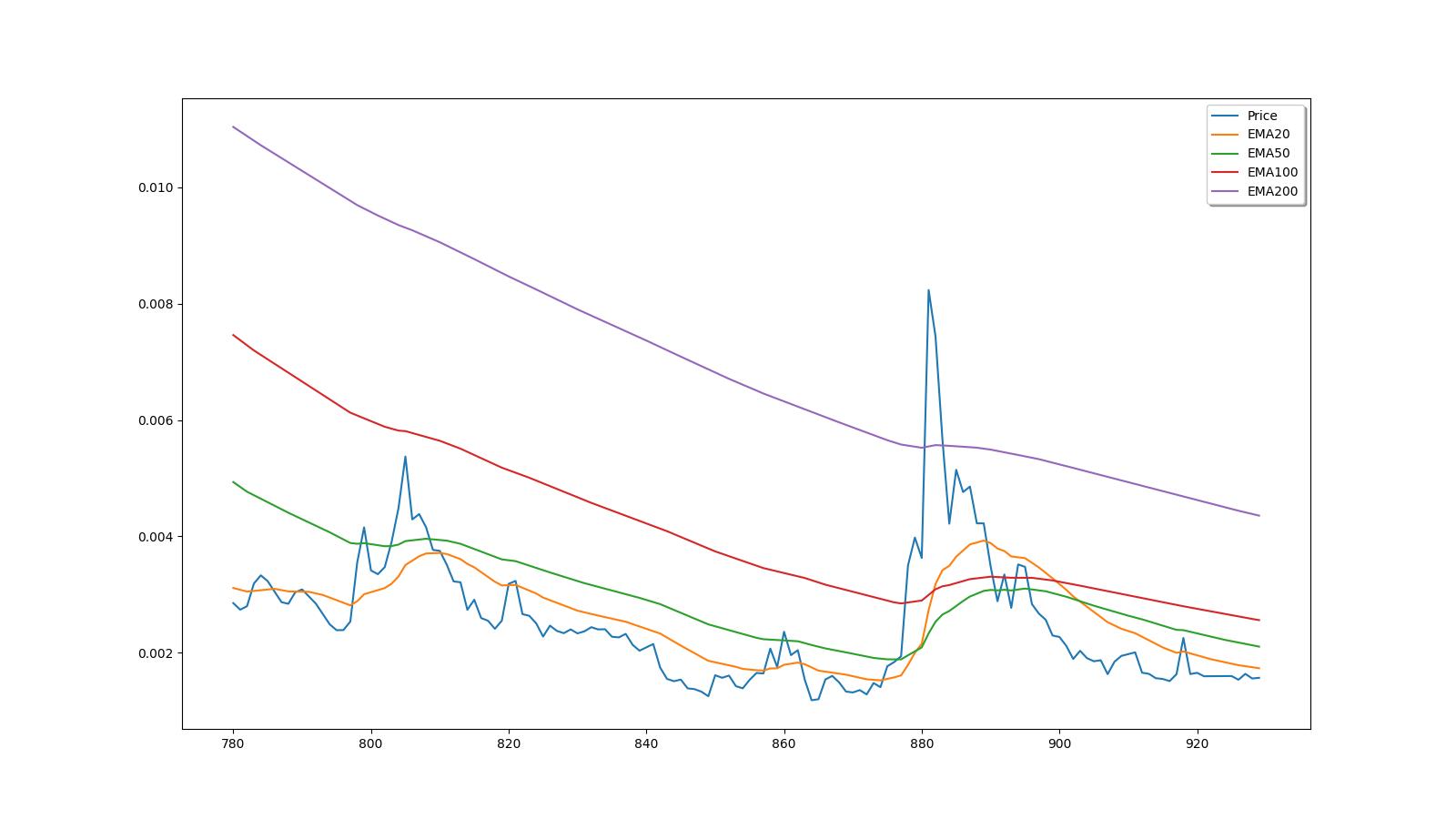Dark Frontiers Exponential Moving Averages