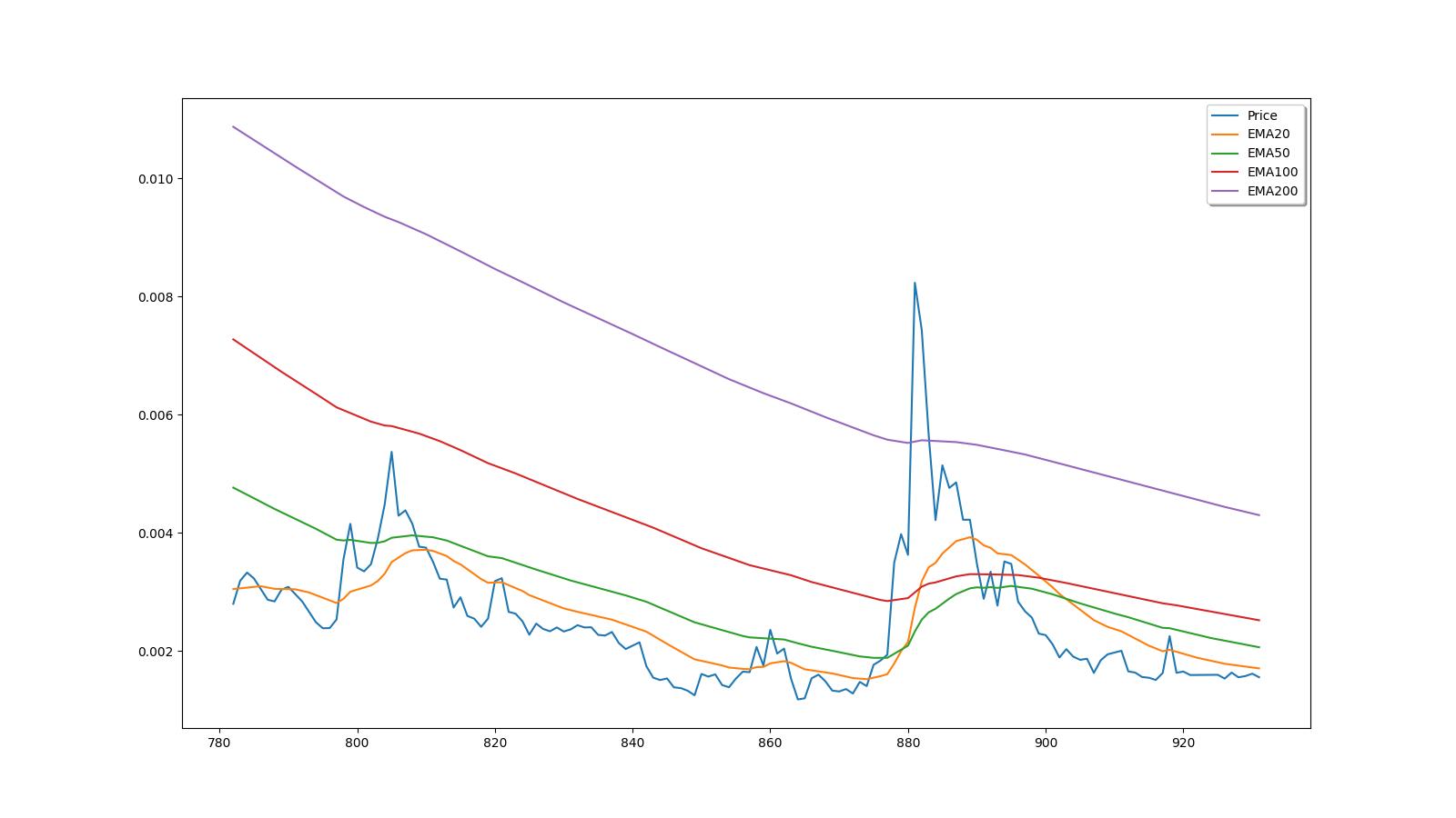 Dark Frontiers Exponential Moving Averages