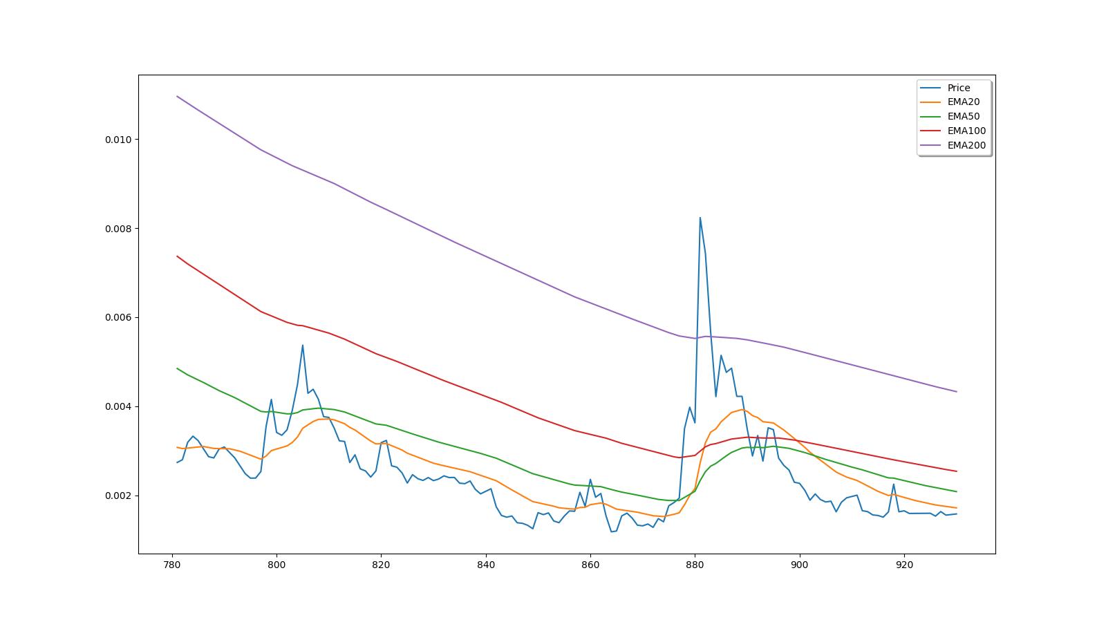Dark Frontiers Exponential Moving Averages