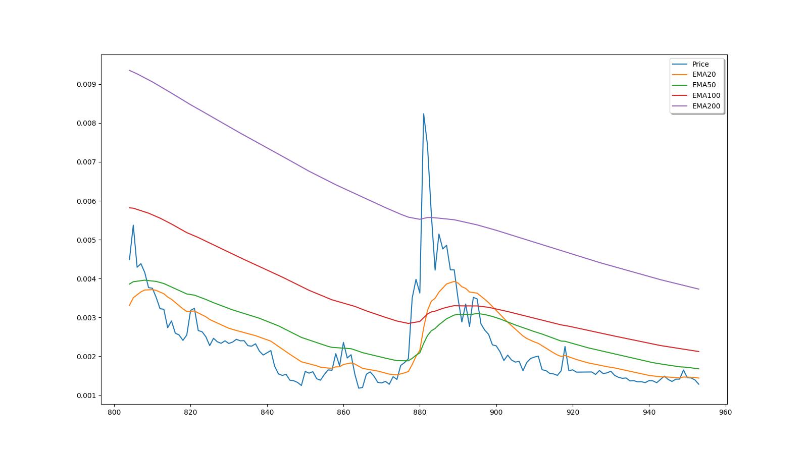 Dark Frontiers Exponential Moving Averages