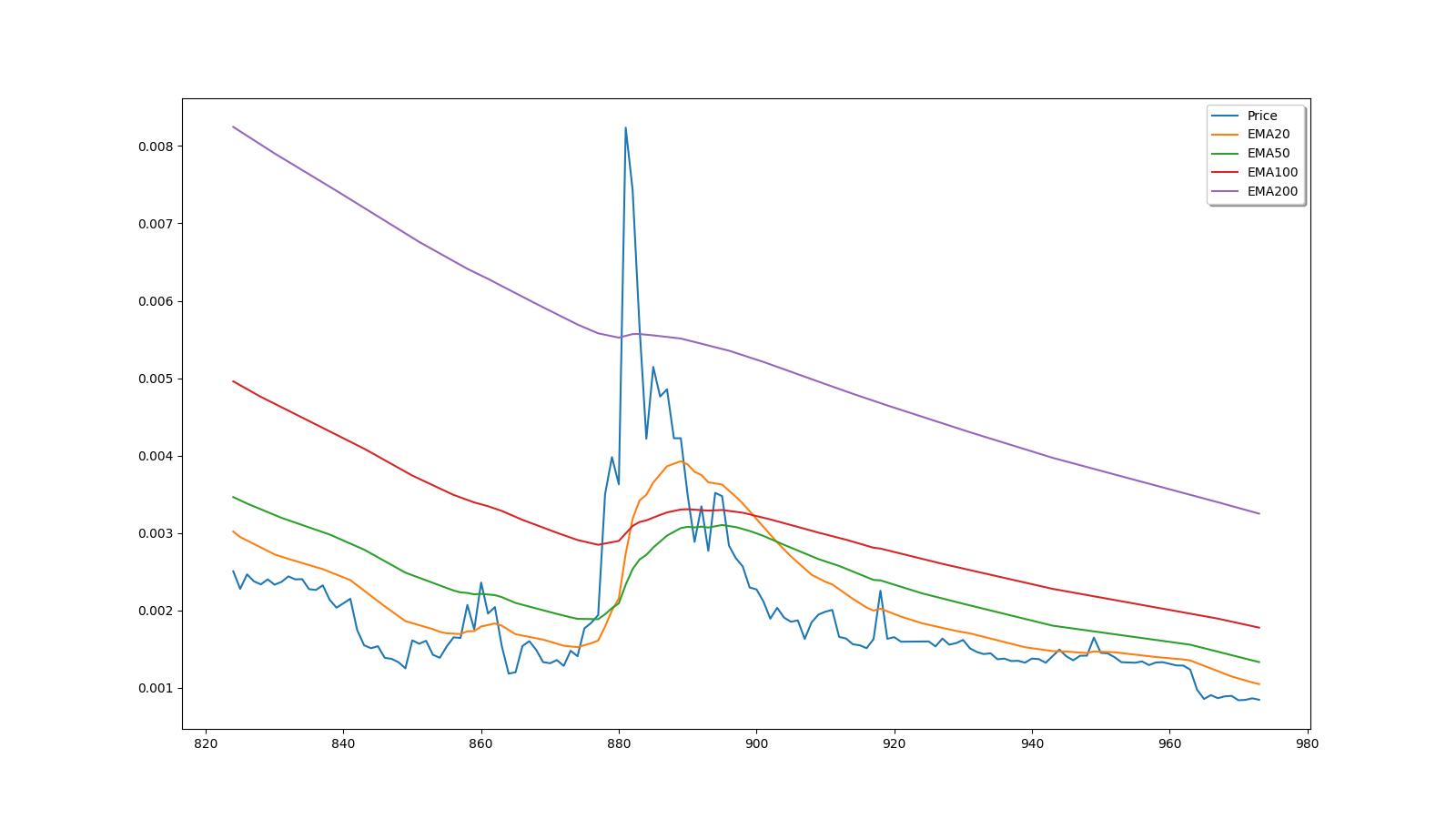 Dark Frontiers Exponential Moving Averages