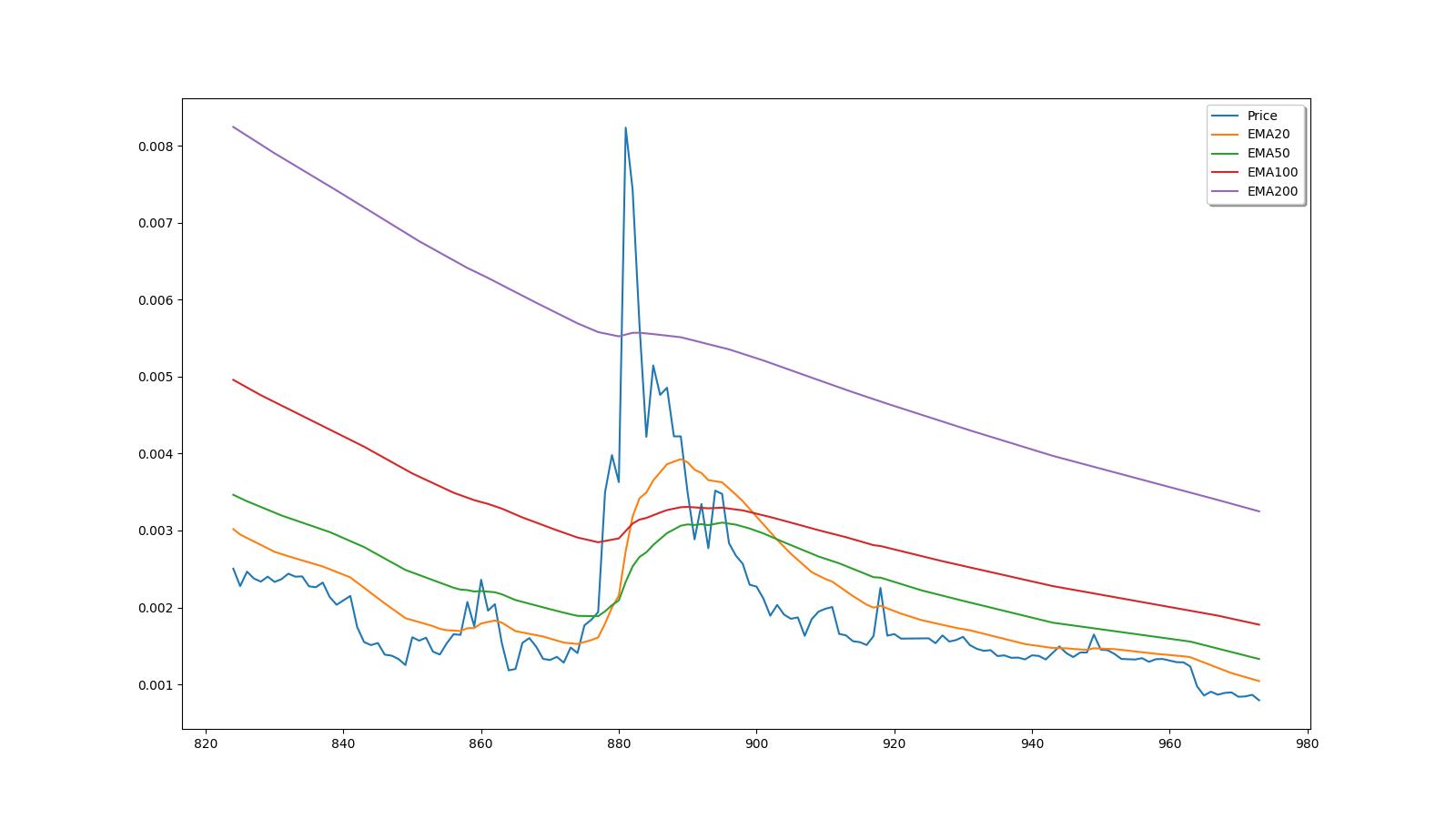 Dark Frontiers Exponential Moving Averages