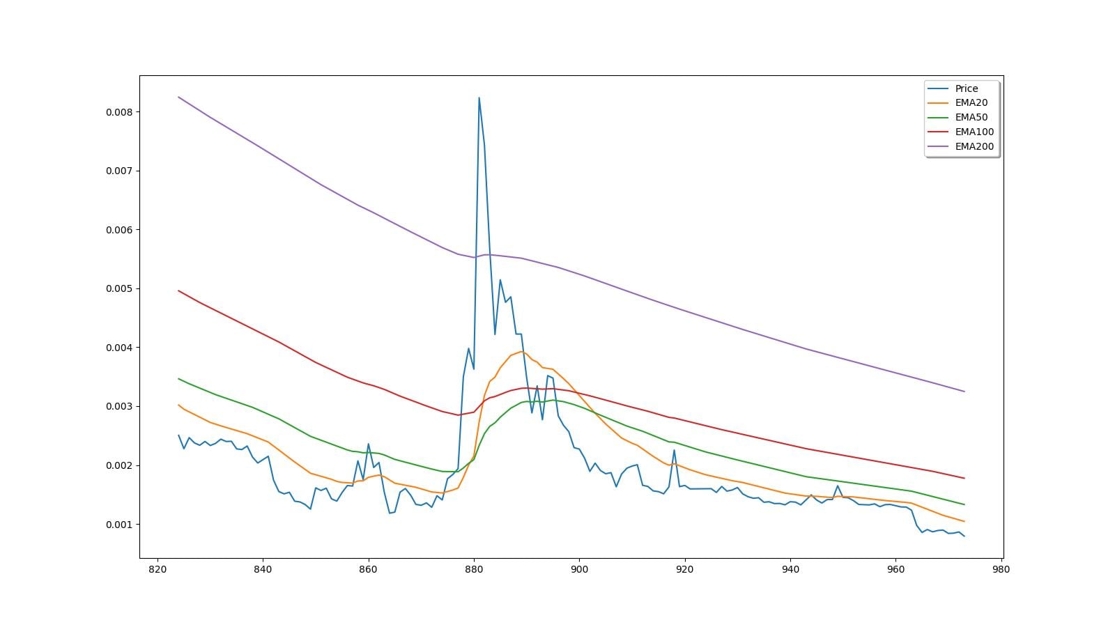 Dark Frontiers Exponential Moving Averages