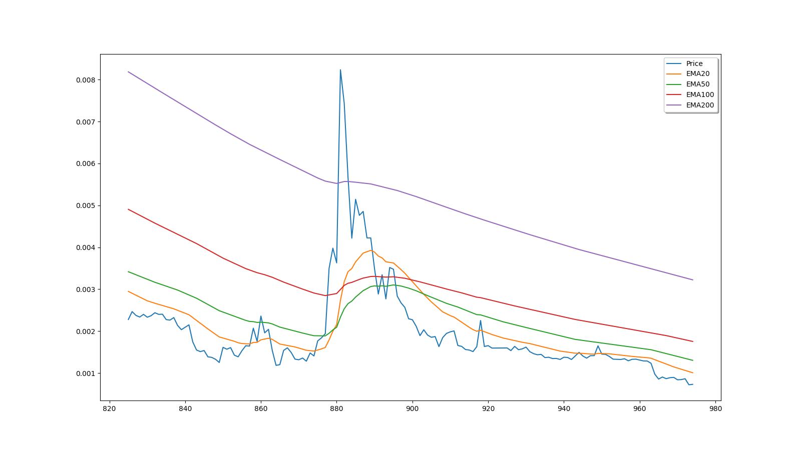 Dark Frontiers Exponential Moving Averages