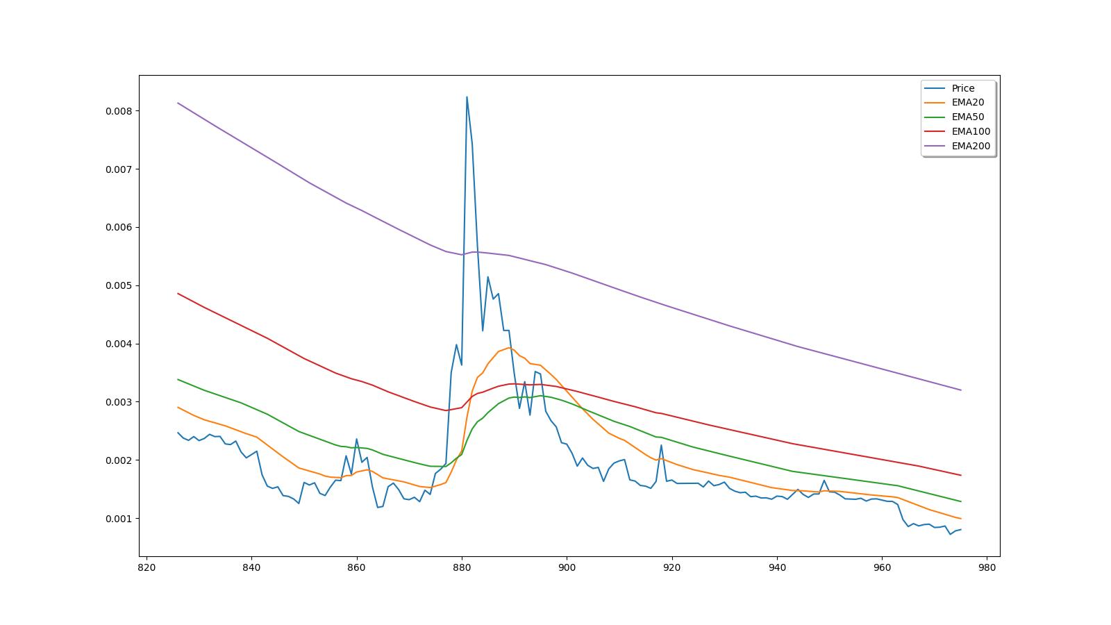 Dark Frontiers Exponential Moving Averages