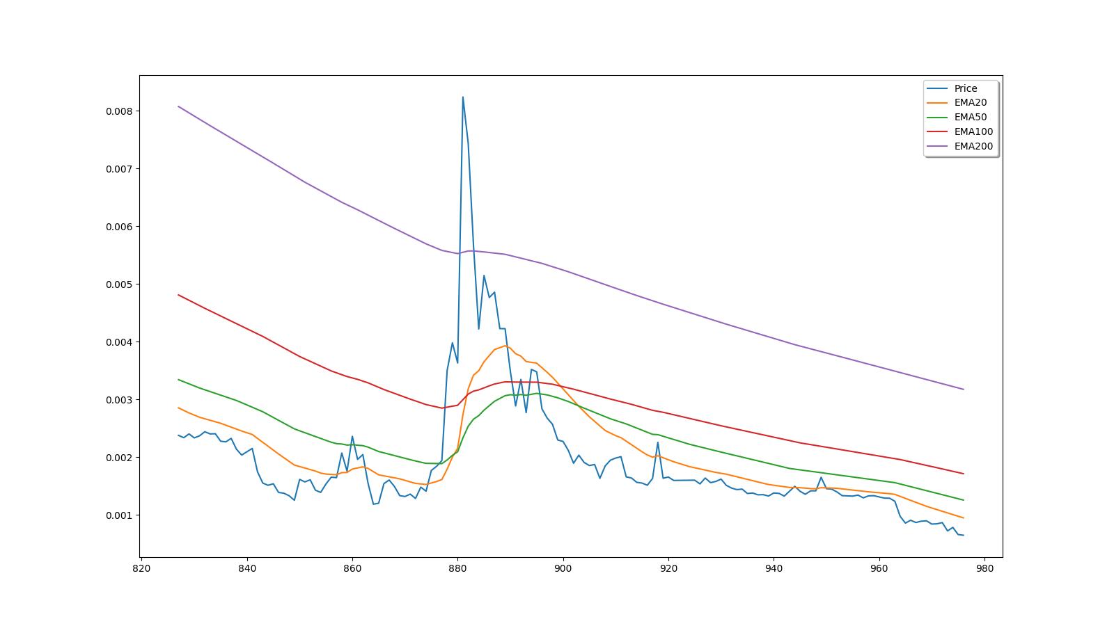 Dark Frontiers Exponential Moving Averages