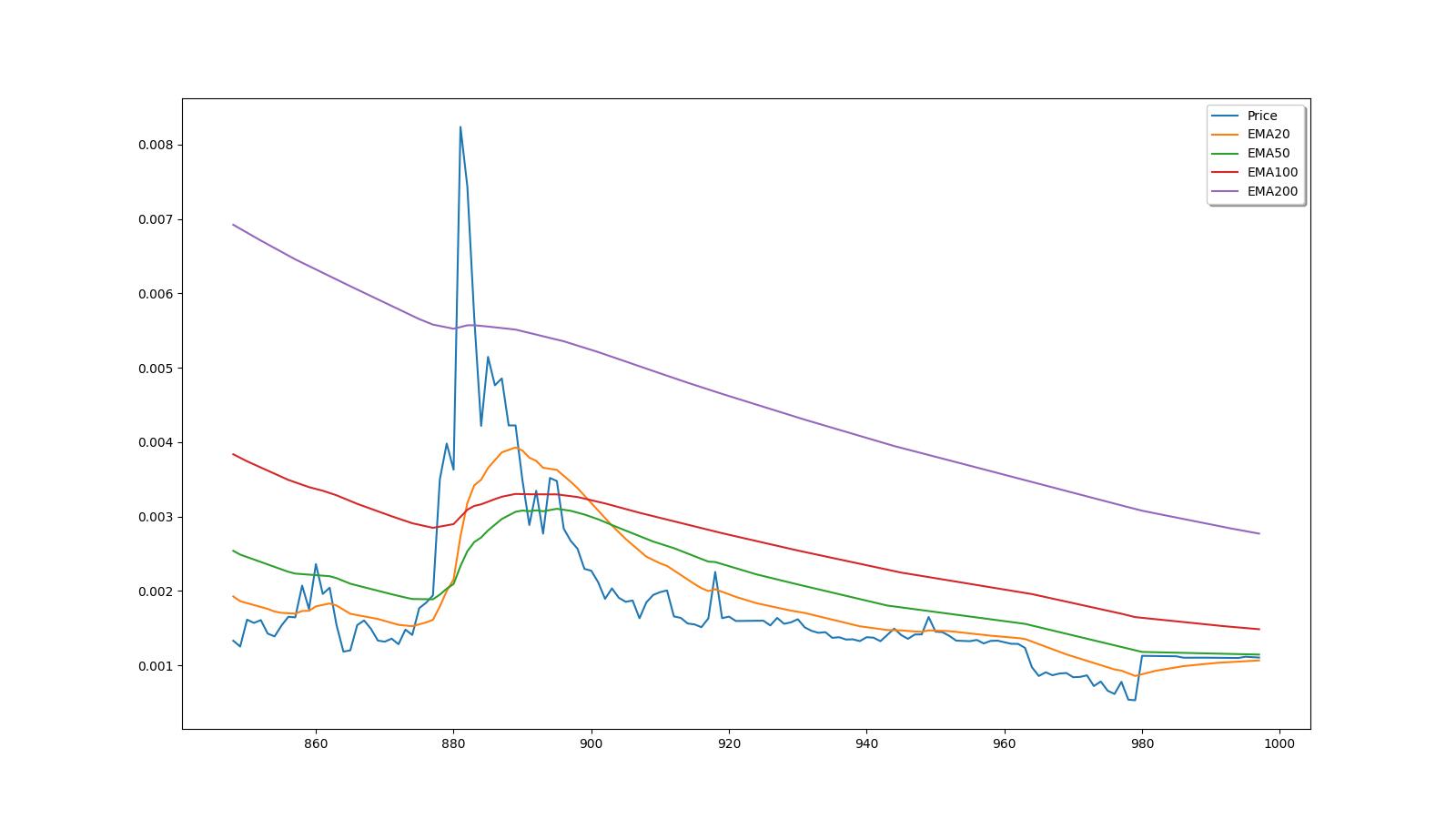 Dark Frontiers Exponential Moving Averages