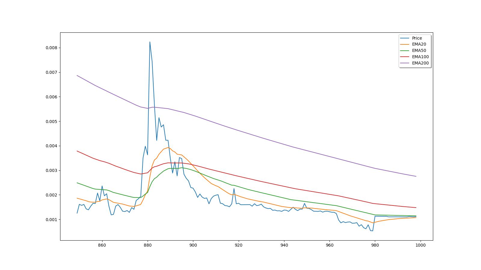 Dark Frontiers Exponential Moving Averages