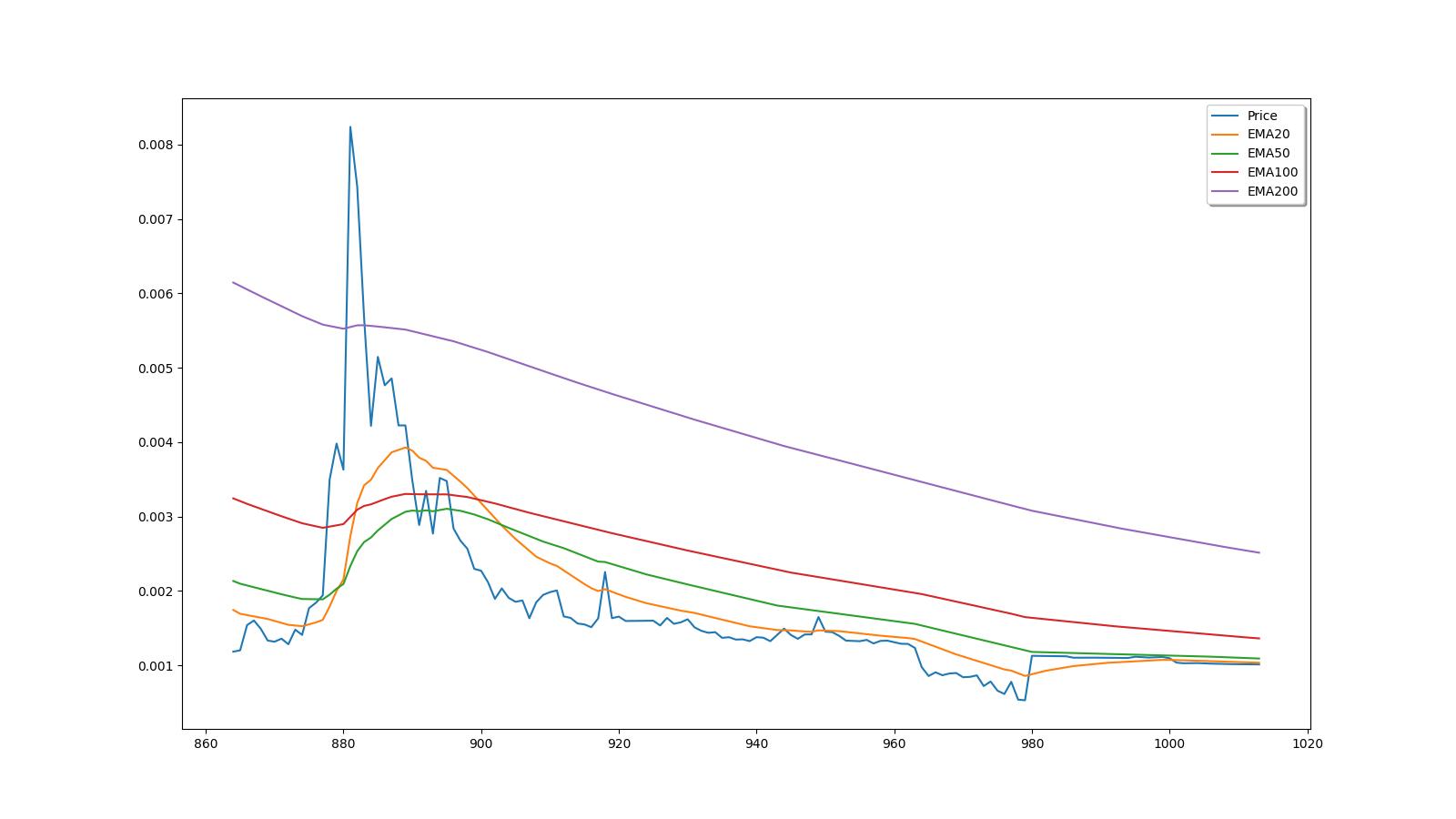 Dark Frontiers Exponential Moving Averages