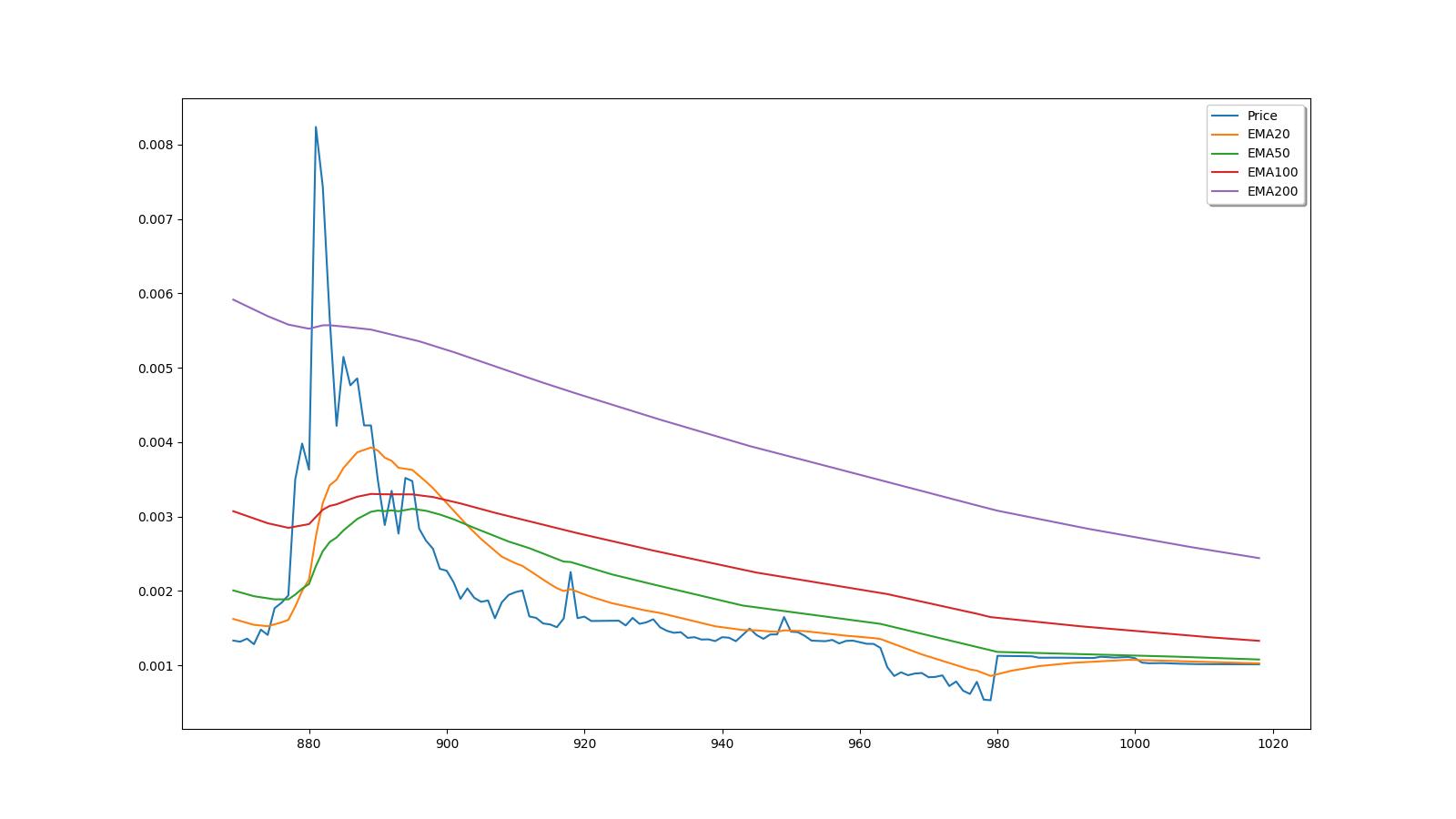 Dark Frontiers Exponential Moving Averages