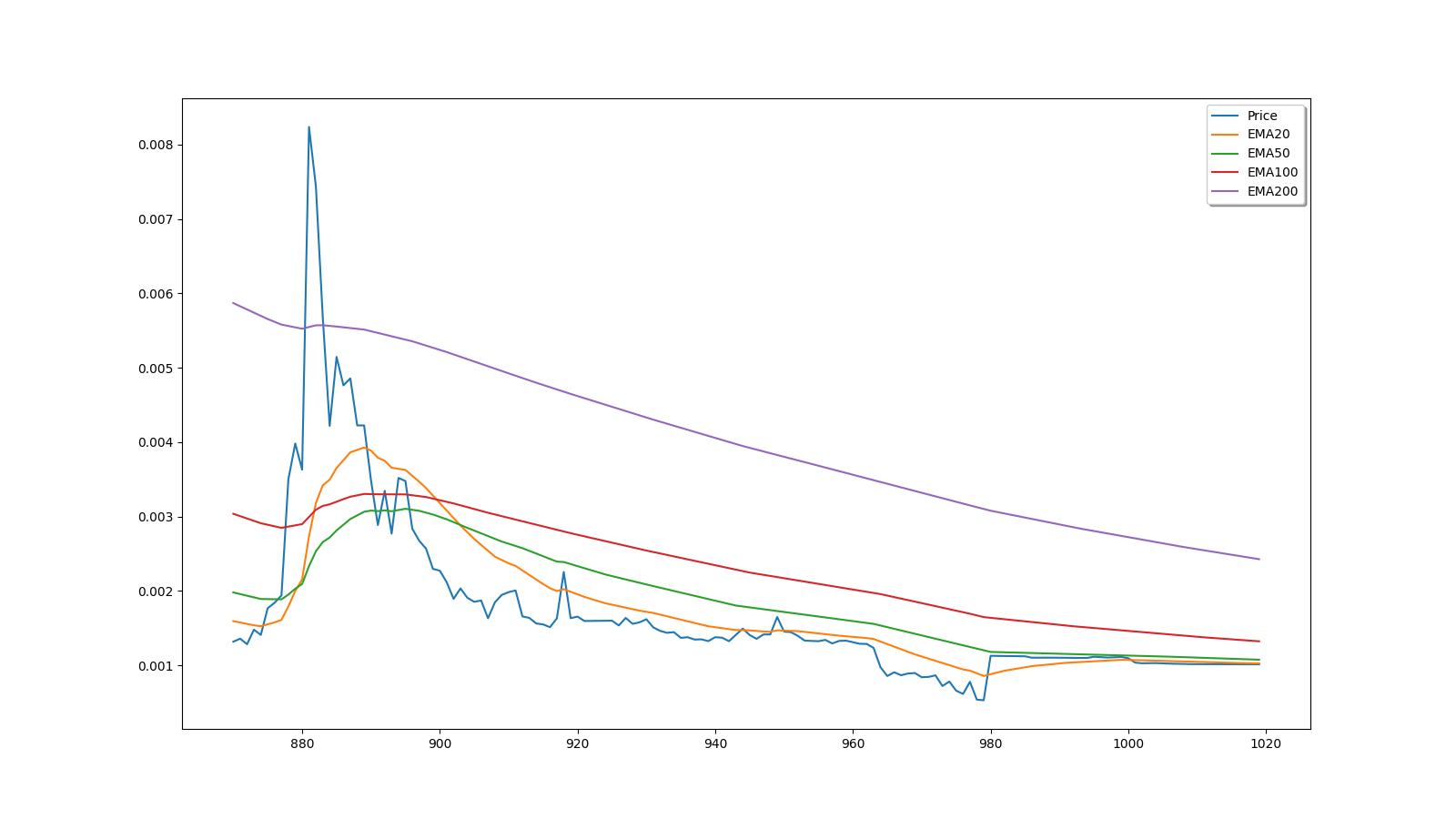 Dark Frontiers Exponential Moving Averages